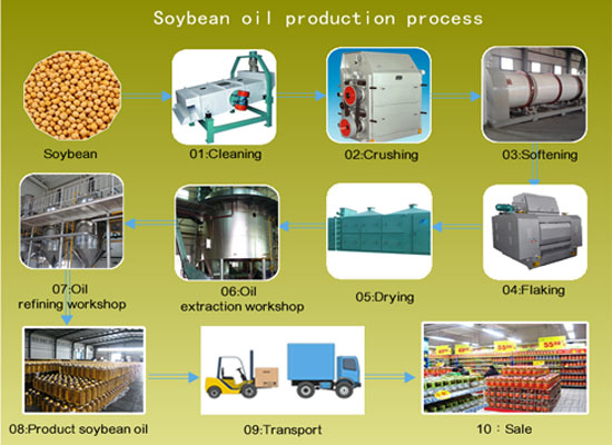 Soya Bean Oil Extraction Process
