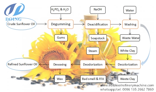 Set up a Sunflower oil refinery plant with low cost, for sale with ...